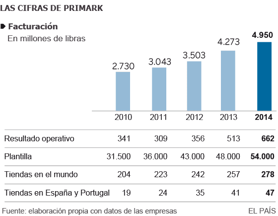 ESTRATEGIAS Y TENDENCIAS: El caso Primark