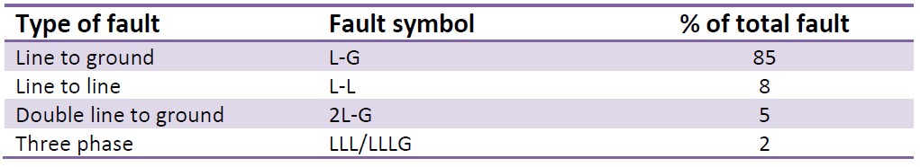 Electric Fault in Power System