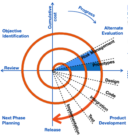 Explain various Software Development process models ? | Computers Professor
