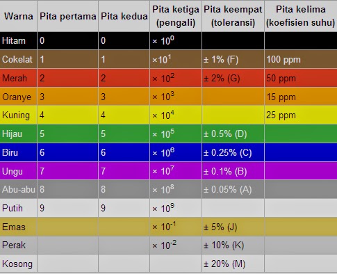 KODE WARNA RESISTOR ~ Learn and Study ELECTRONICS