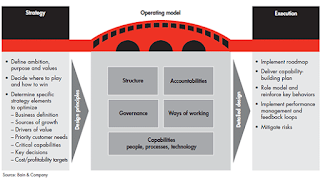 The operating model