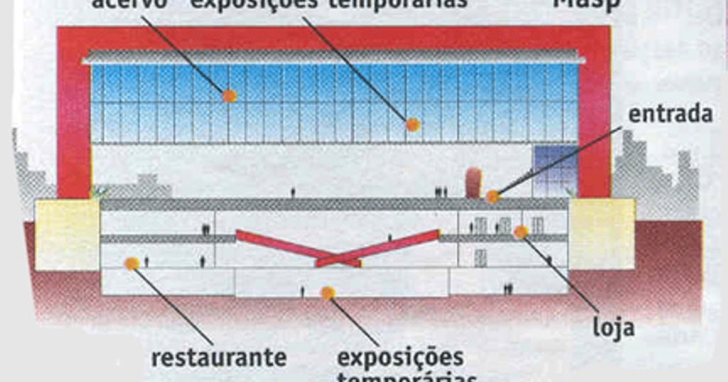 Projeto Humanarte: Masp e Pinacoteca