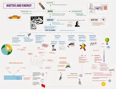 el moderno prometeo: Diagram: Matter, Energy and Work