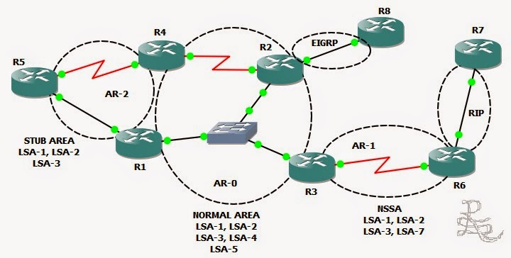 Shyam Manohar Sahu | Netlogy: OSPF Stub and NSSA