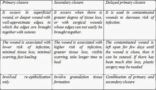 hEiDiMatEs - MeDICinE: General principle of management for open fracture