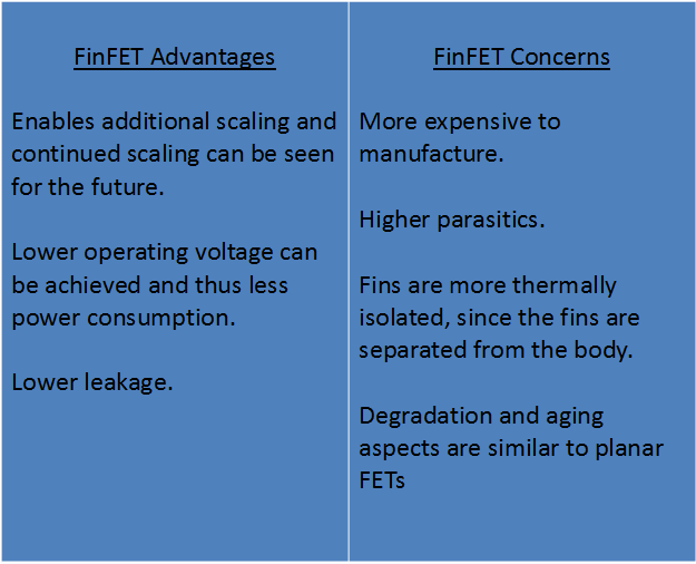 World Of Electronics: FINFET BASICS