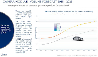 Image Sensors World: Yole Forecasts 2020-25 Camera Module Market