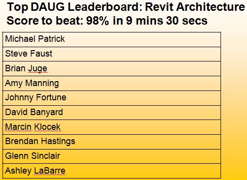 The KnowledgeSmart Blog: AUGI Top DAUG 2012 - The Results