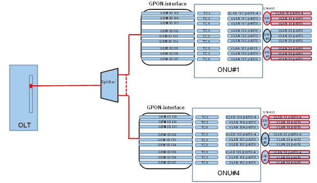 GEM ports description and usage in the GPON technology