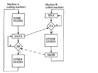 VLSI and Embedded Systems: Verilog Coding for State Machine Charts