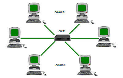 Reti informatiche: TOPOLOGIA A STELLA
