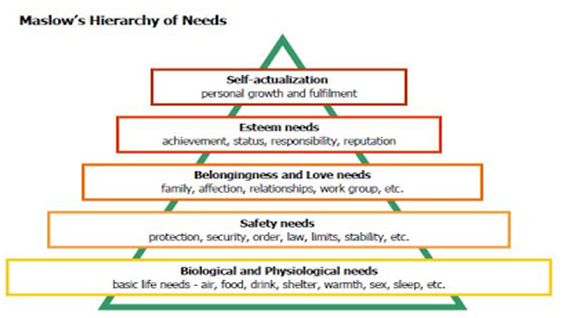 Maslow's Hierarchy of Need | Study Psychology Online