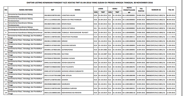 Daftar List Kenaikan Pangkat PNS 2016 Sesuai Golongan dari BKN - Blog ...