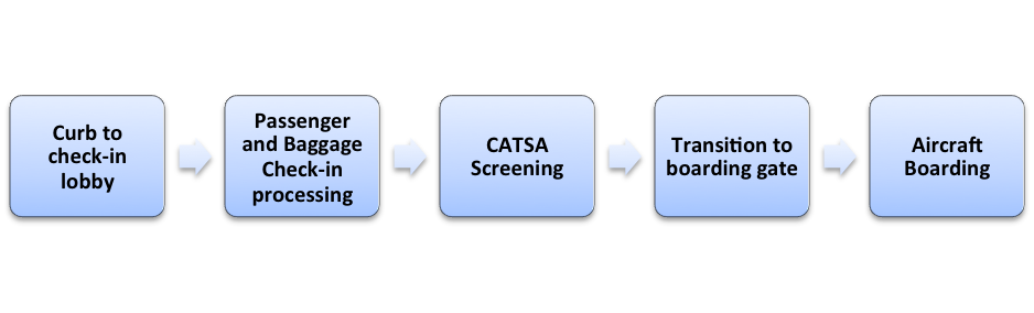 Business Articles: Action Plan for Improving Passenger Process ...
