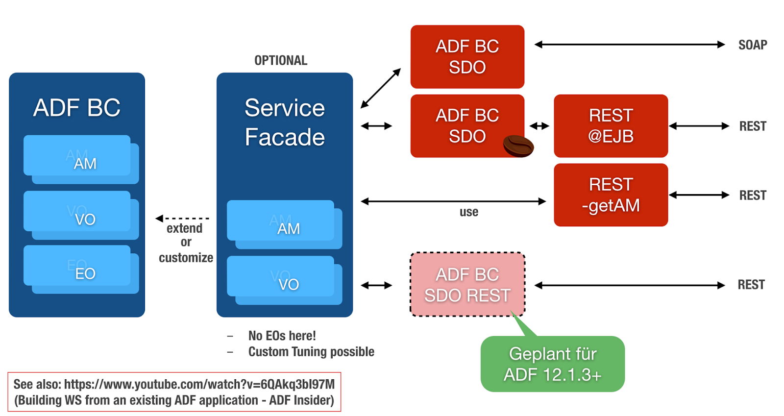 Practical Experience On Oracle Products Create Restful Services On Top Of Adf Business Components