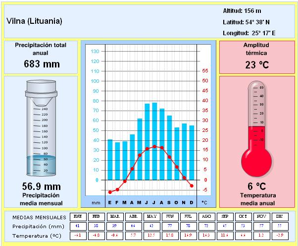 Blog de Geografía del profesor Juan Martín Martín: Climogramas de Riga ...