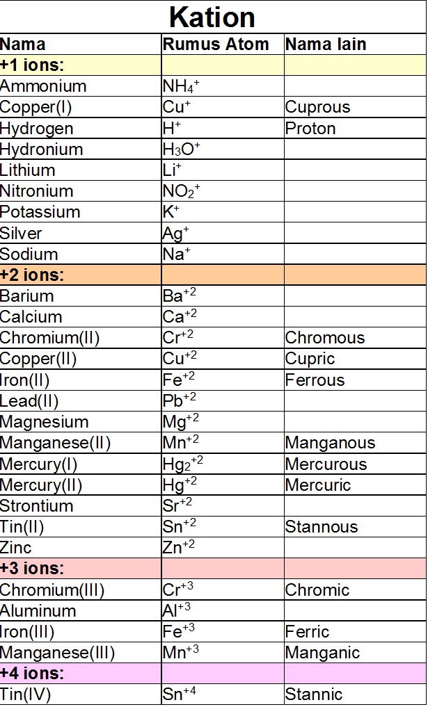 Contoh-Contoh Kation dan Anion - Nahason Learning