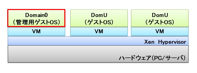 Oracle Linux とその周辺のもの: Dom0の気持ちについて考えたい
