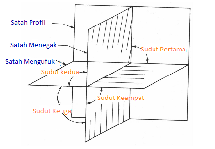ViLLaGe'S sChOoL TeAcHeRs: Lukisan Teknik Unjuran Ortografik (Sudut ketiga)