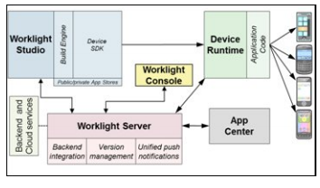 Overview of IBM Worklight | IBM Worklight Online Training