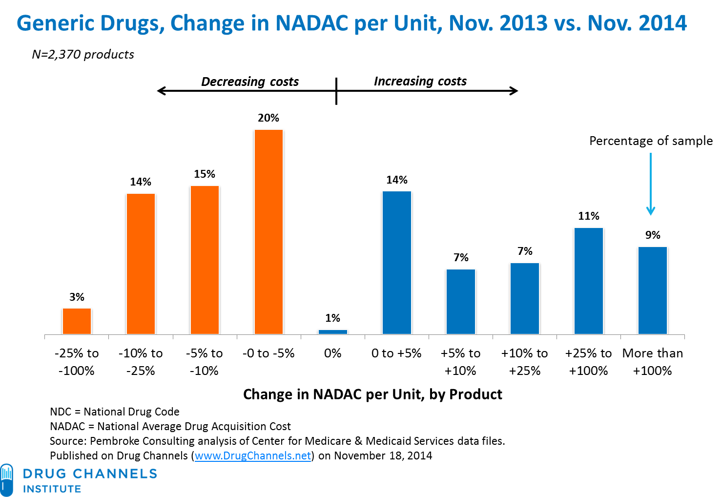 Drug Channels: In the Third Quarter, Retail Generic Drug Inflation Kept ...