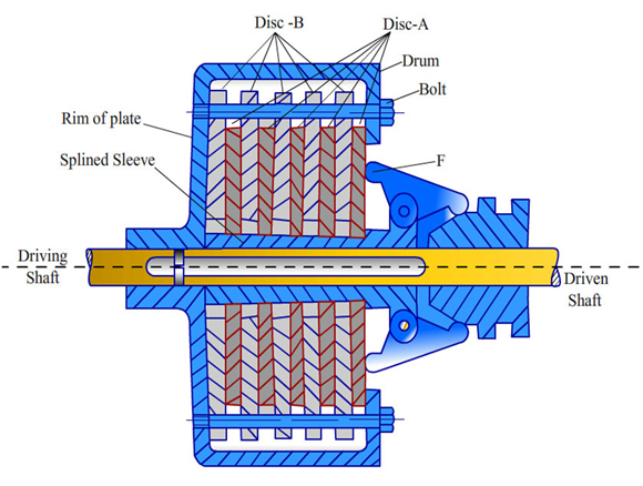 Machine Design: Single plate and Multi-plate clutch