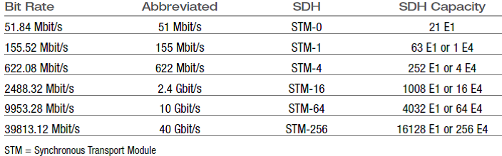 Optical Networking: Synchronous Digital Hierarchy (SDH)