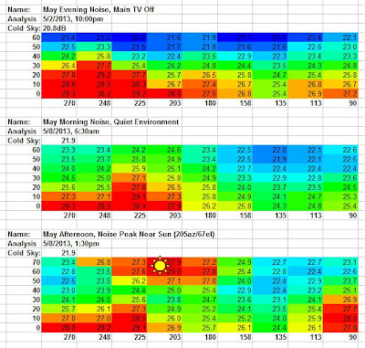 KB5WIA Amateur Radio: RF Heat Maps: How the EME Antennas "See" Local Noise
