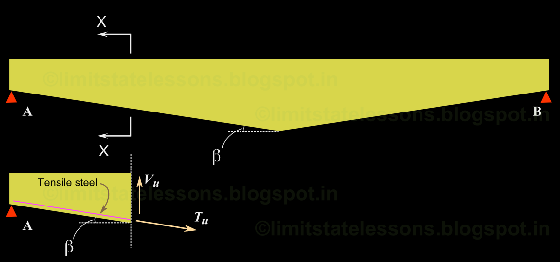 Reinforced Concrete Design: Chapter 13 (cont..7) - Shear in reinforced ...