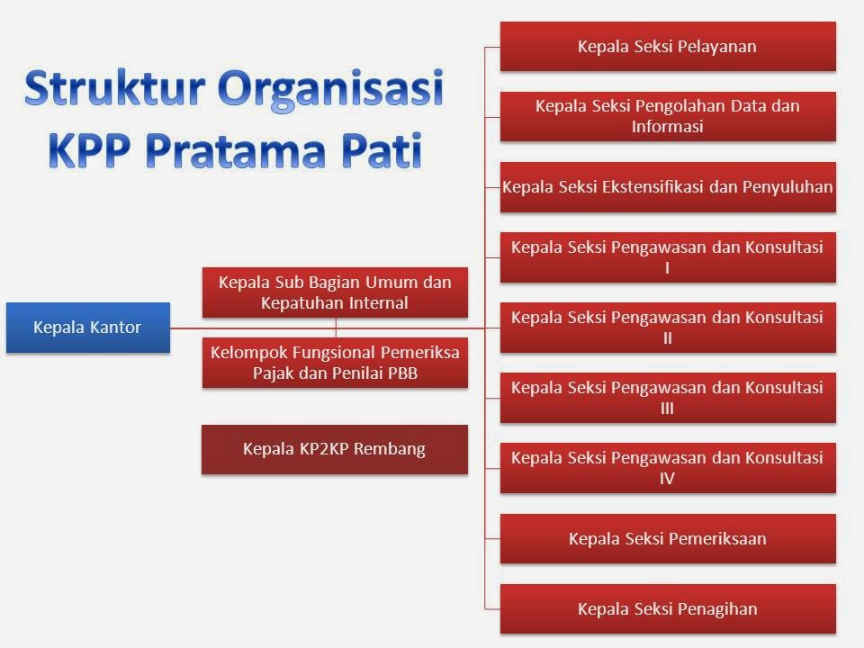 Struktur Organisasi KPP Pratama Pati - KPP Pratama Pati