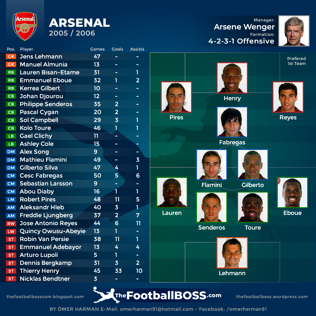 TheFootballBOSS.com: Arsenal 05/06