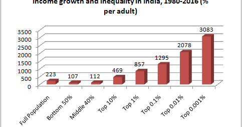 Income of India's top 0.001% rose 3083%, of bottom 50% just 107% ...