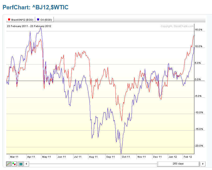 Brent Crude versus WTI Light Crude Oil – Slope of Hope with Tim Knight