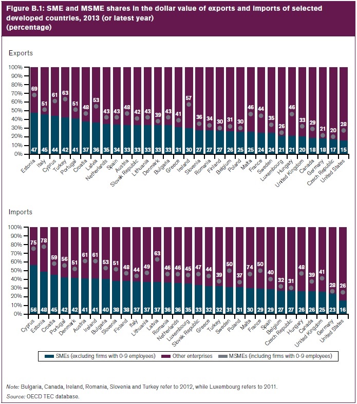 CONVERSABLE ECONOMIST: Small and Medium Companies in World Trade