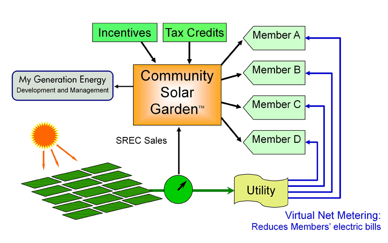 Community Solar Gardens to create 33% Electricity energy in California ...