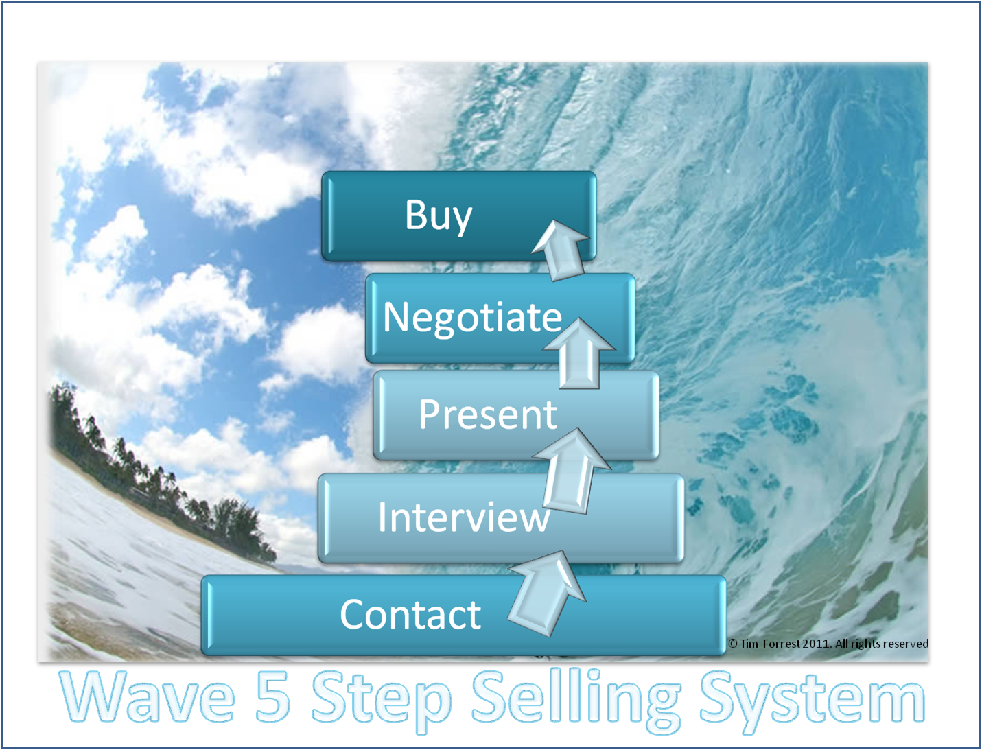 Tim Forrest Consulting: Wave Sales System with Food Retailers
