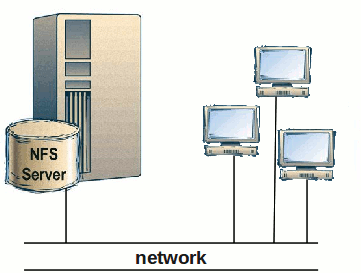 dbms-notes: writing blocks to disk: Network File System (NFS) - Concepts