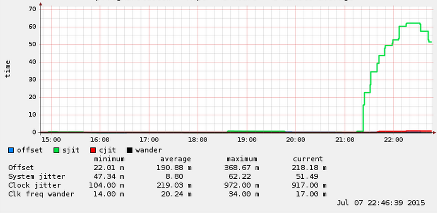 tgharold.com: Tech Blog: pfSense RRD graphs for NTP - system jitter vs ...