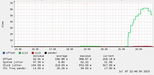 tgharold.com: Tech Blog: pfSense RRD graphs for NTP - system jitter vs ...