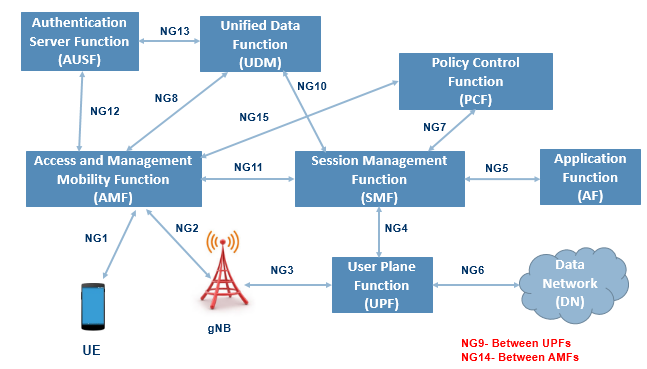 5g reference network architecture techplayon