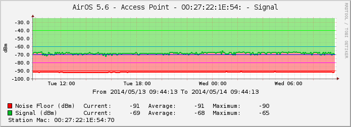 Binary Heartbeat: Ubiquiti Airos 5.6 CPE on Cacti