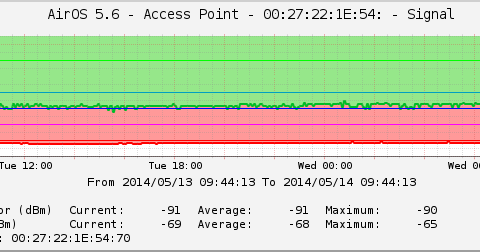 Binary Heartbeat: Ubiquiti Airos 5.6 CPE on Cacti