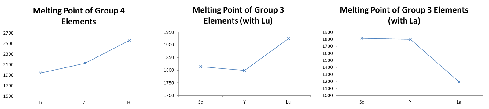 The Chemistry of d- and f- Block: Introduction to d- and f- Block, and ...