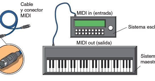 ☾Blog de la Clase de música 4ºB☽ : El MIDI