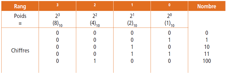 Cours Systèmes De Numération Conversion Binaire Décimal