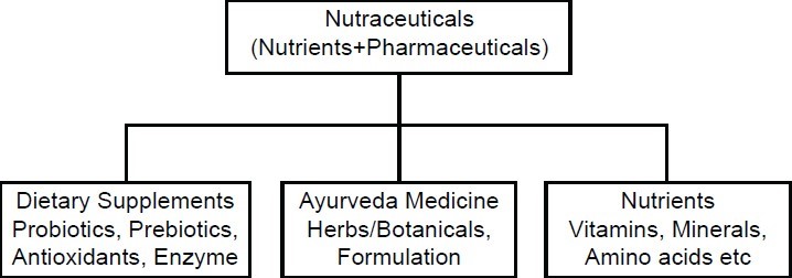 Newer Trends In Food Service Industry In Relevance To Nutrition And ...