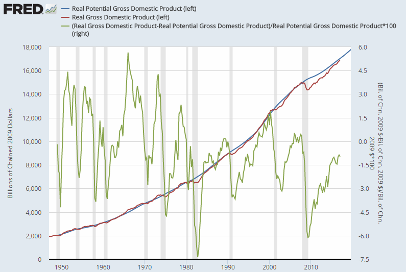 Run Money Run: us gdp gap vs unemployment rate
