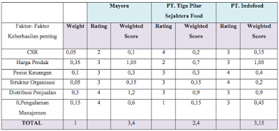 Analisis Manajemen Strategi Pada Perusahaan PT. Mayora Indah