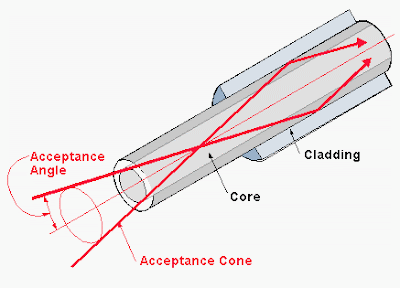 Basic Networking: What is optical fibre ? Classification of optical ...