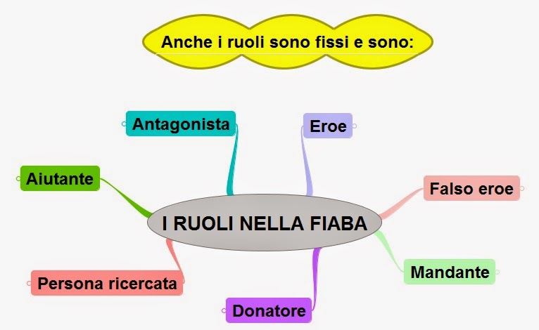 Faccio storie!: FIABA